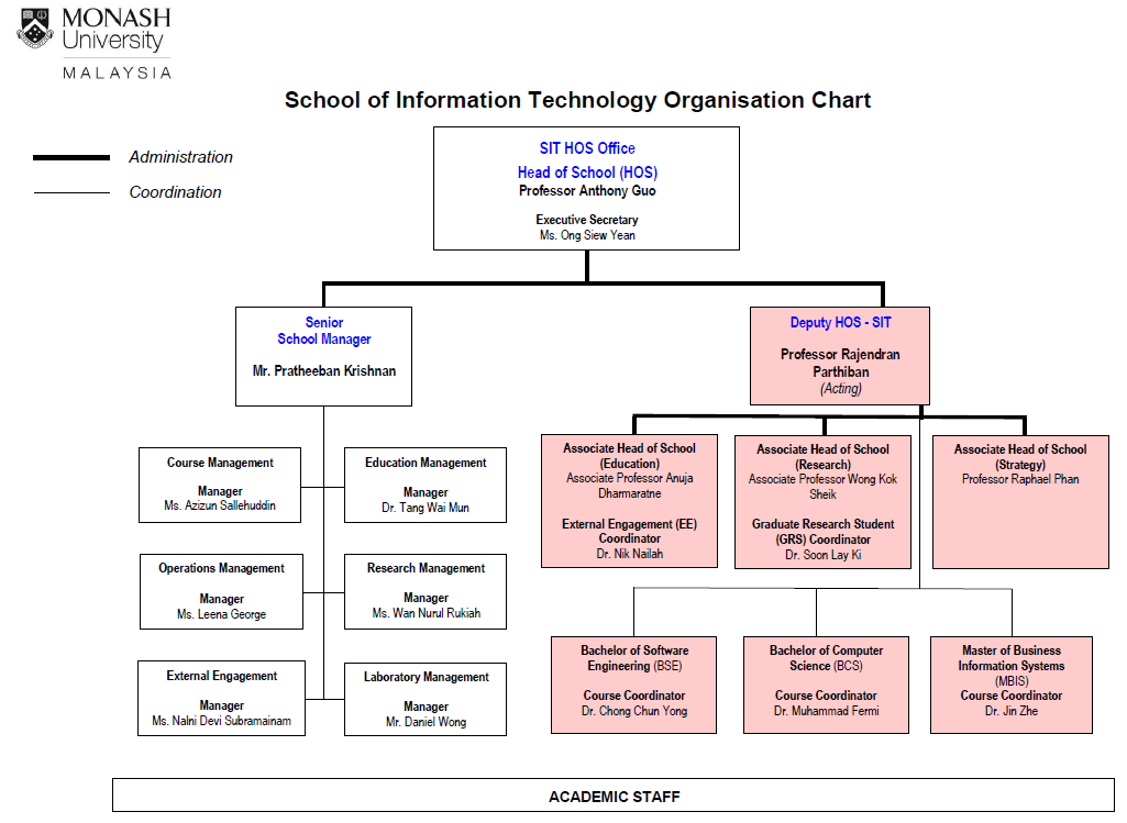 School organisation chart - Engineering, Monash University Malaysia